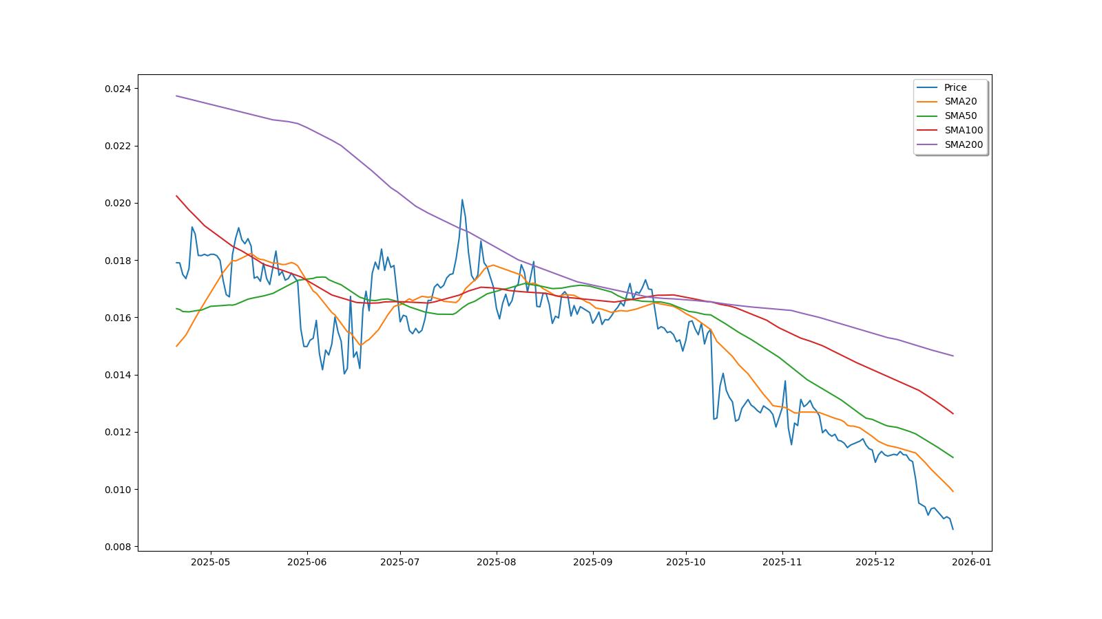 Threshold Network Token Simple Moving Averages