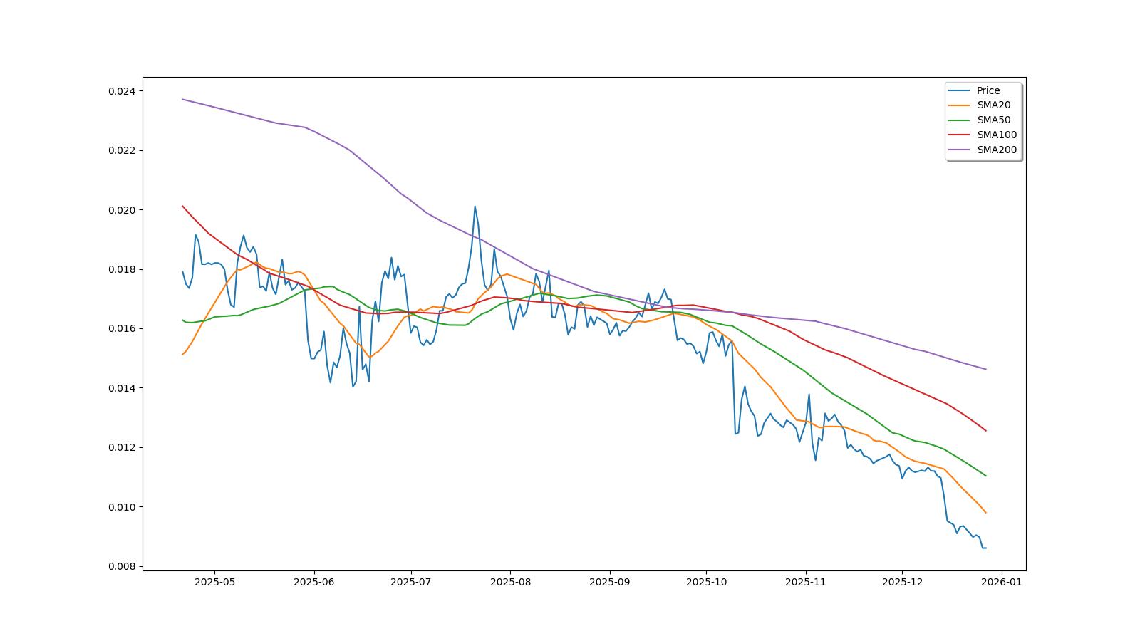 Threshold Network Token Simple Moving Averages