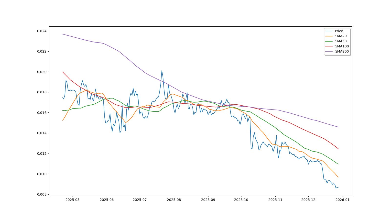 Threshold Network Token Simple Moving Averages