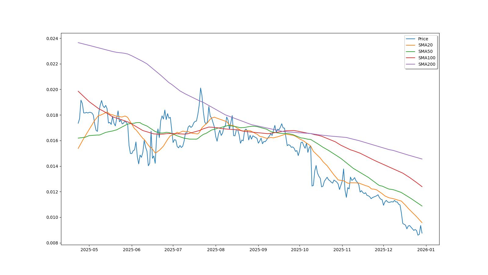Threshold Network Token Simple Moving Averages
