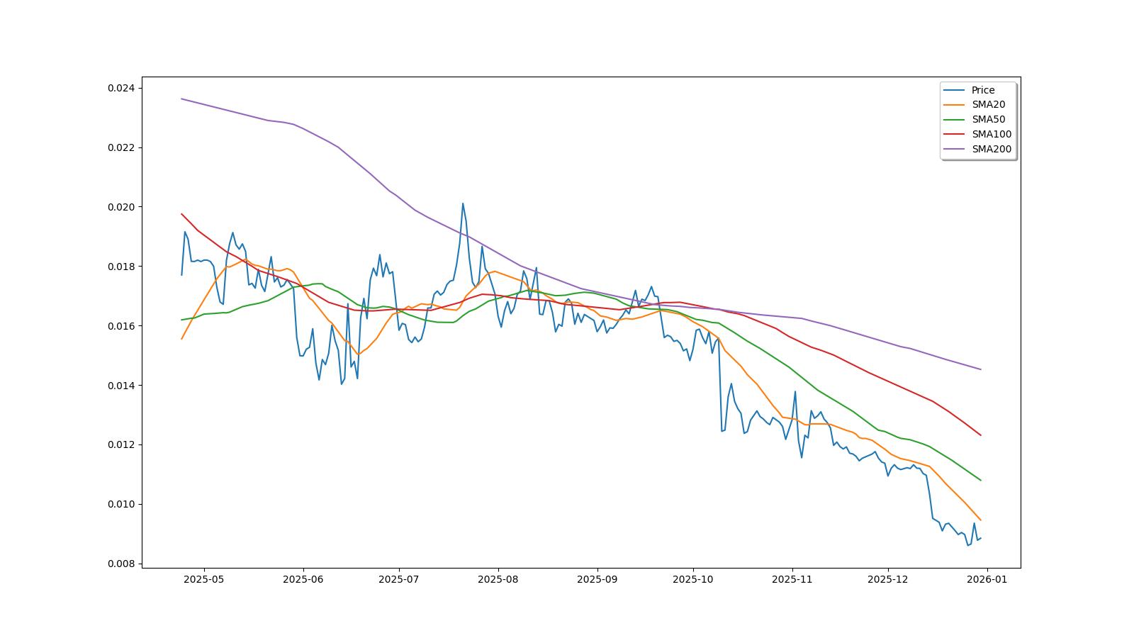 Threshold Network Token Simple Moving Averages