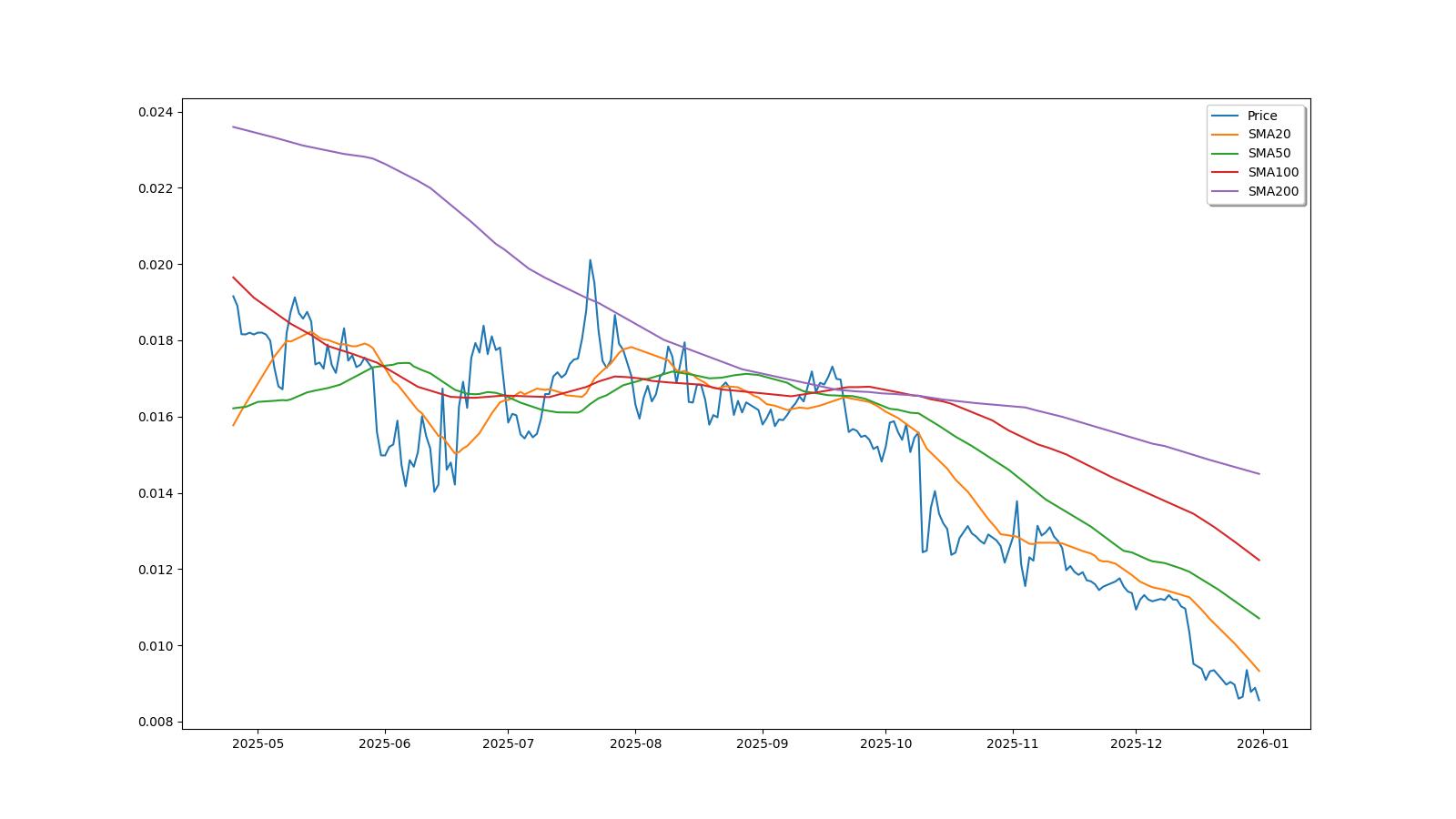 Threshold Network Token Simple Moving Averages