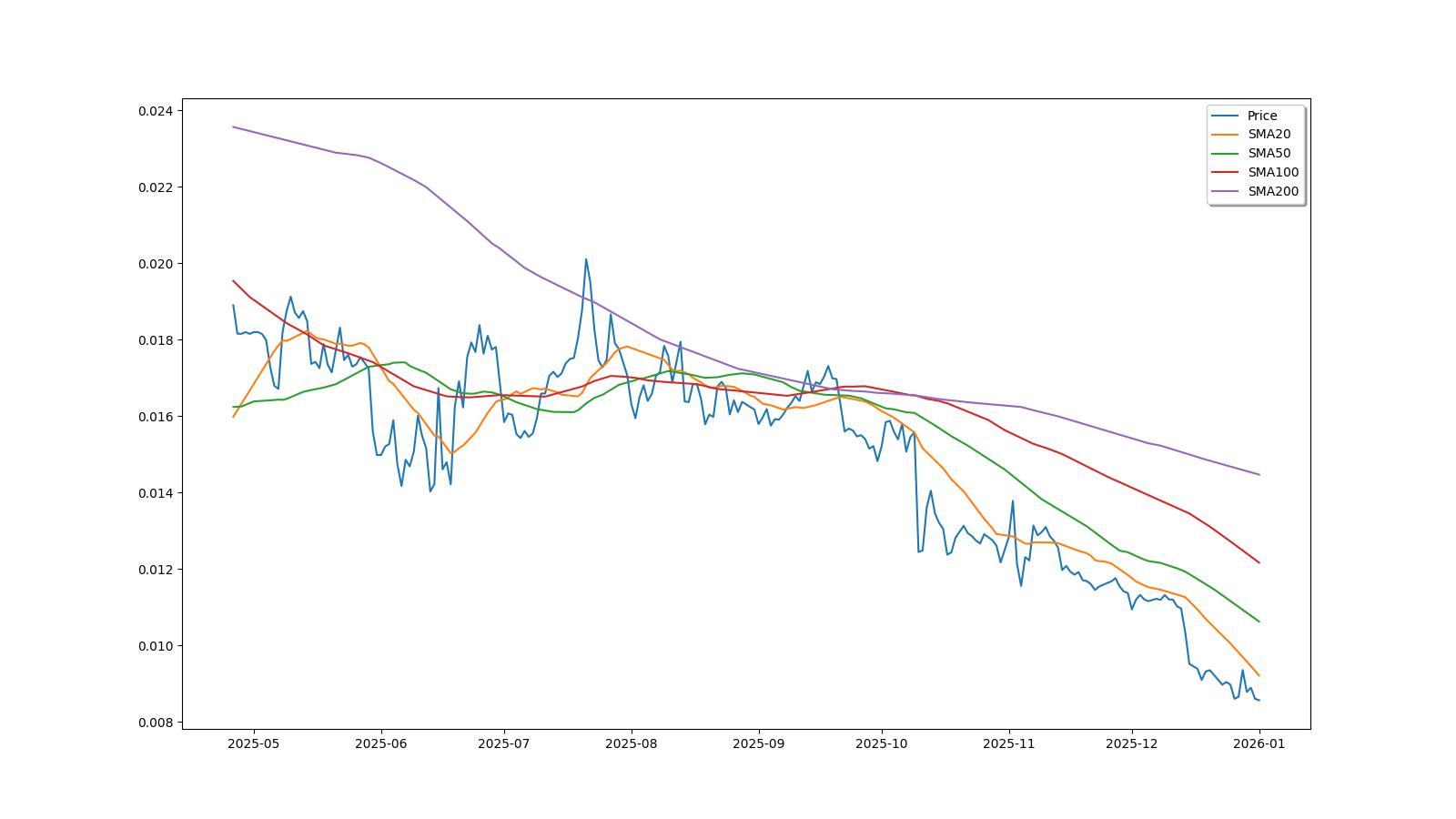Threshold Network Token Simple Moving Averages