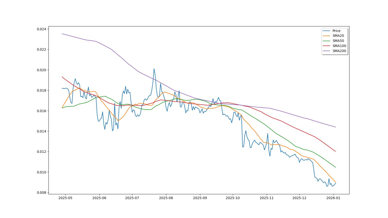 Threshold Network Token Simple Moving Averages