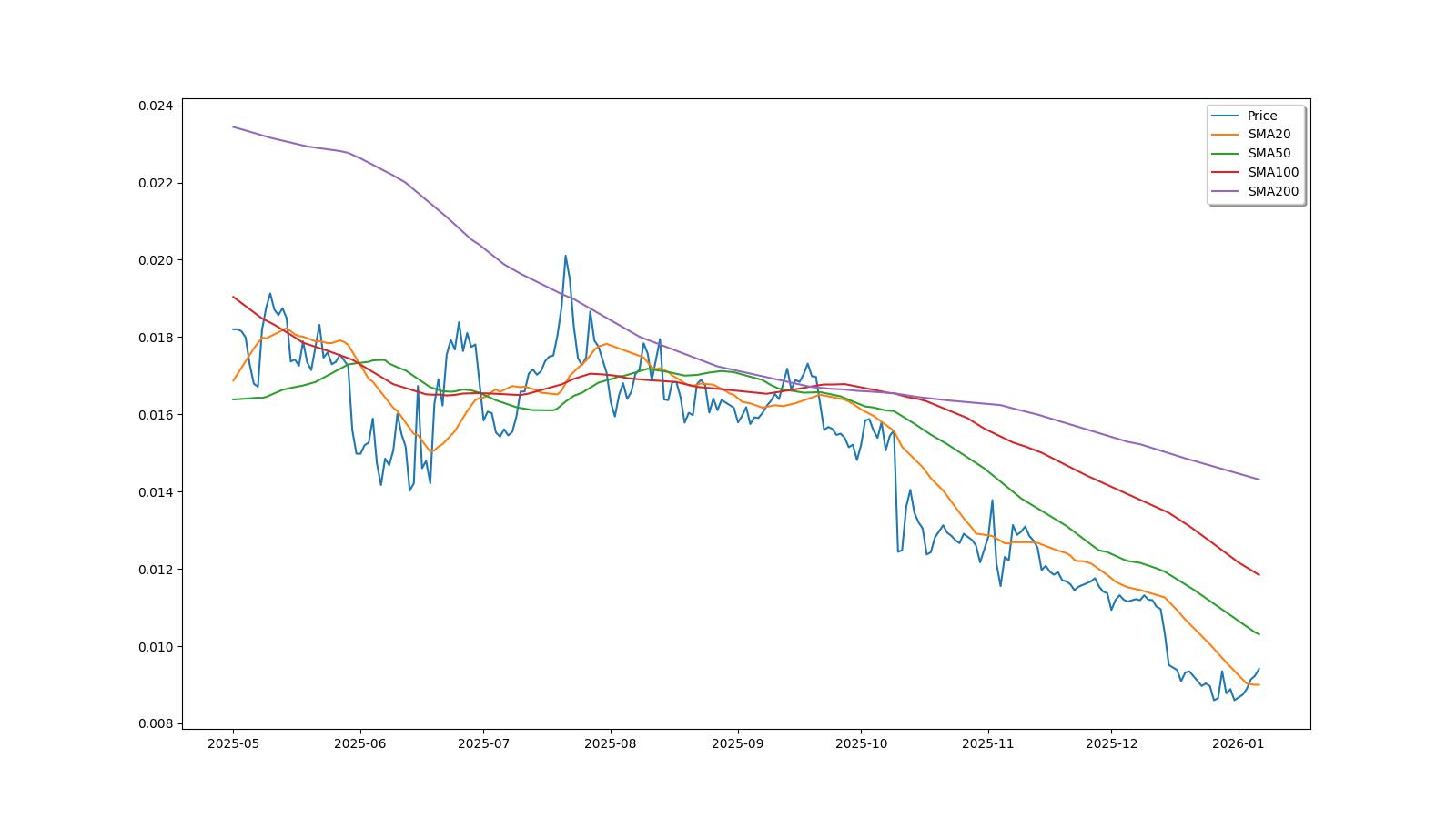 Threshold Network Token Simple Moving Averages