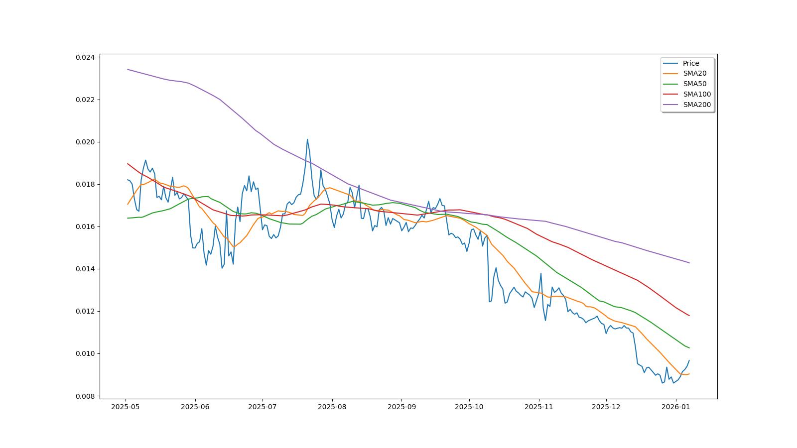 Threshold Network Token Simple Moving Averages