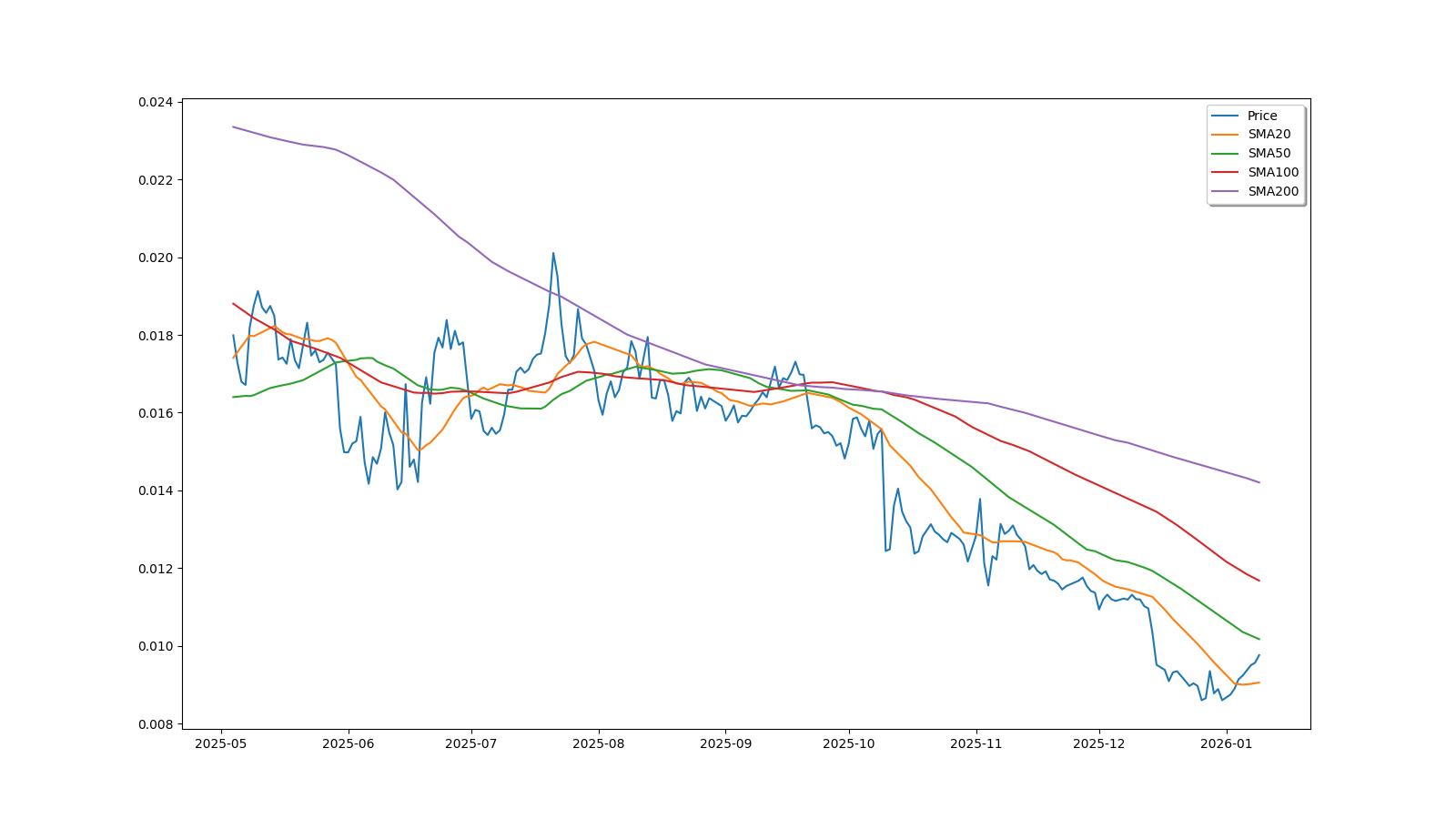 Threshold Network Token Simple Moving Averages