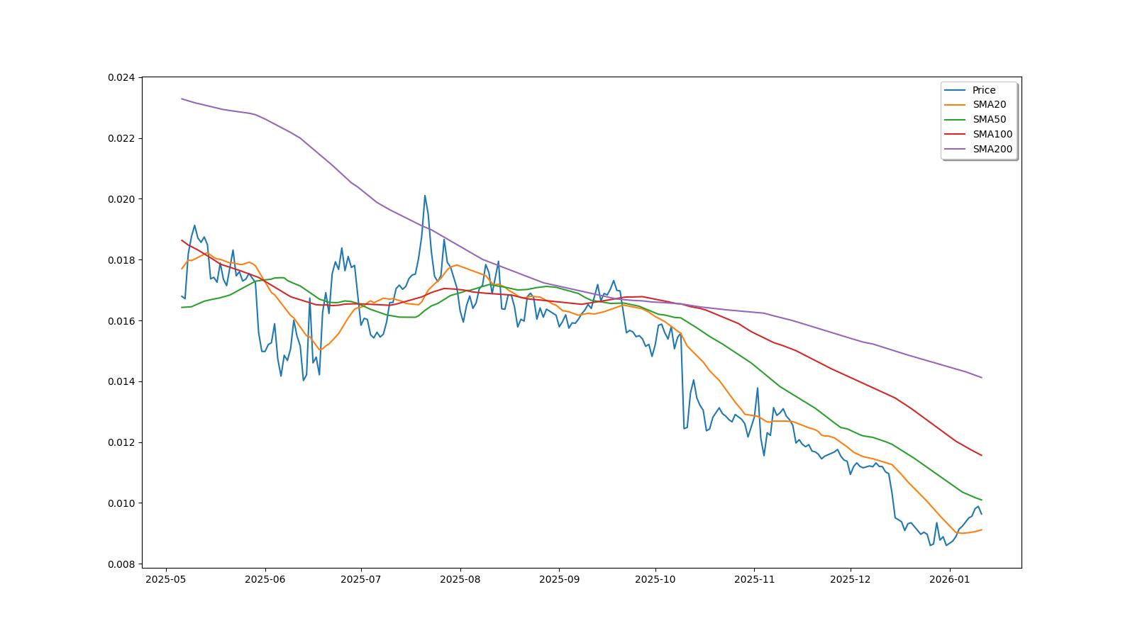 Threshold Network Token Simple Moving Averages