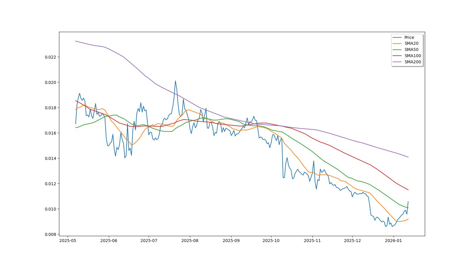 Threshold Network Token Simple Moving Averages
