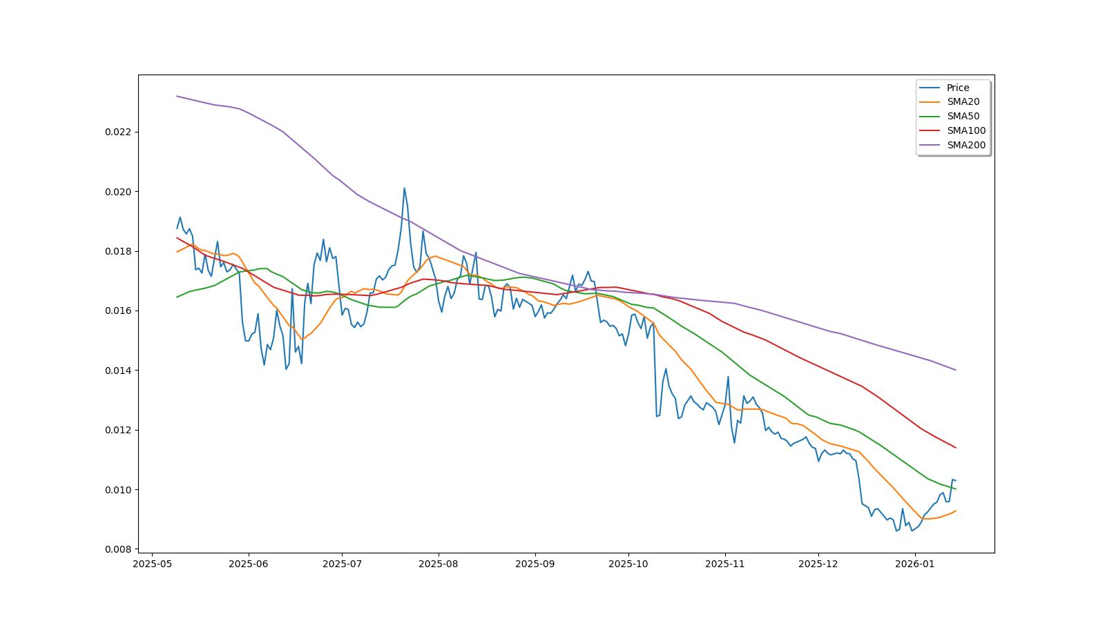 Threshold Network Token Simple Moving Averages
