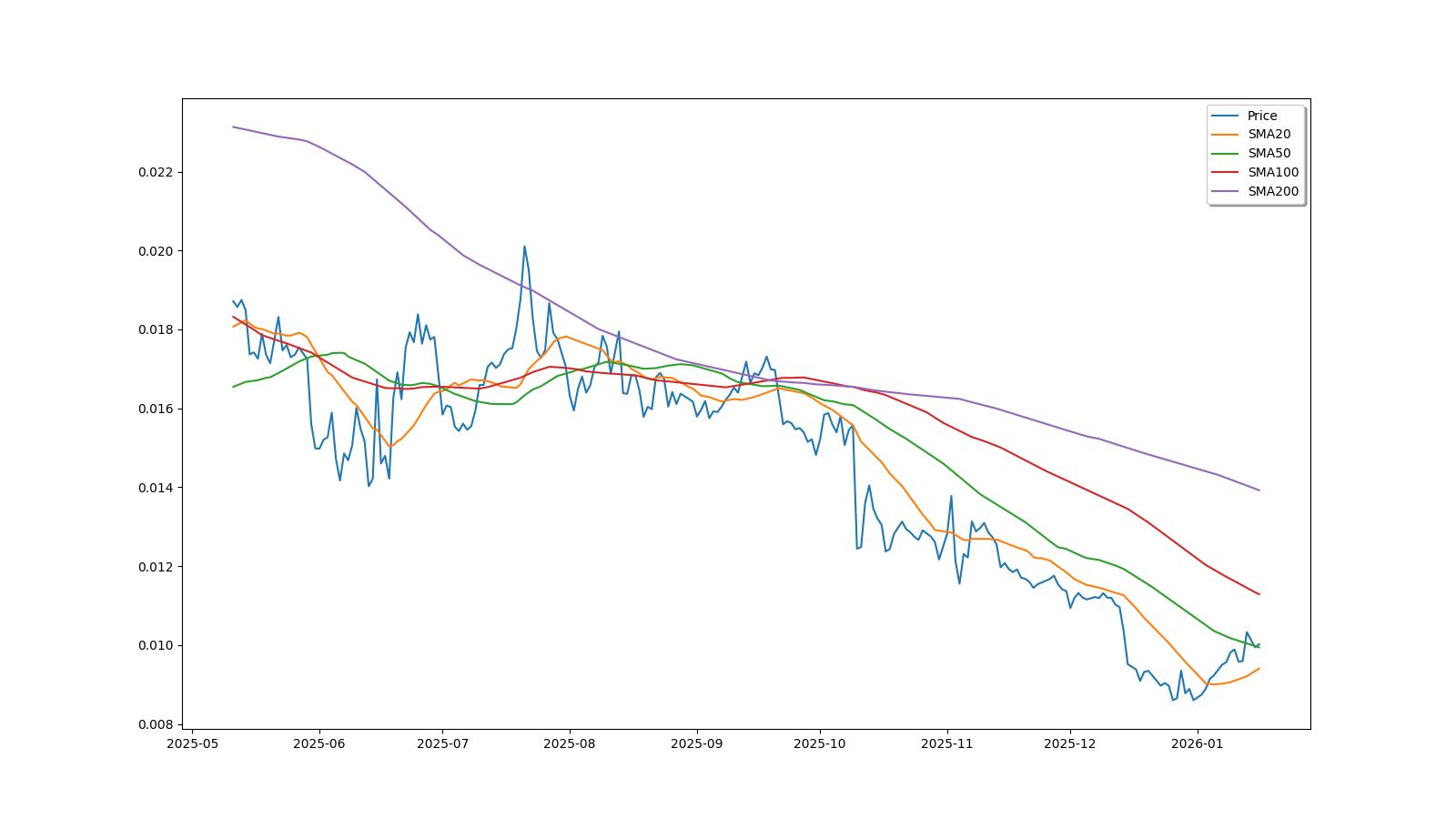 Threshold Network Token Simple Moving Averages