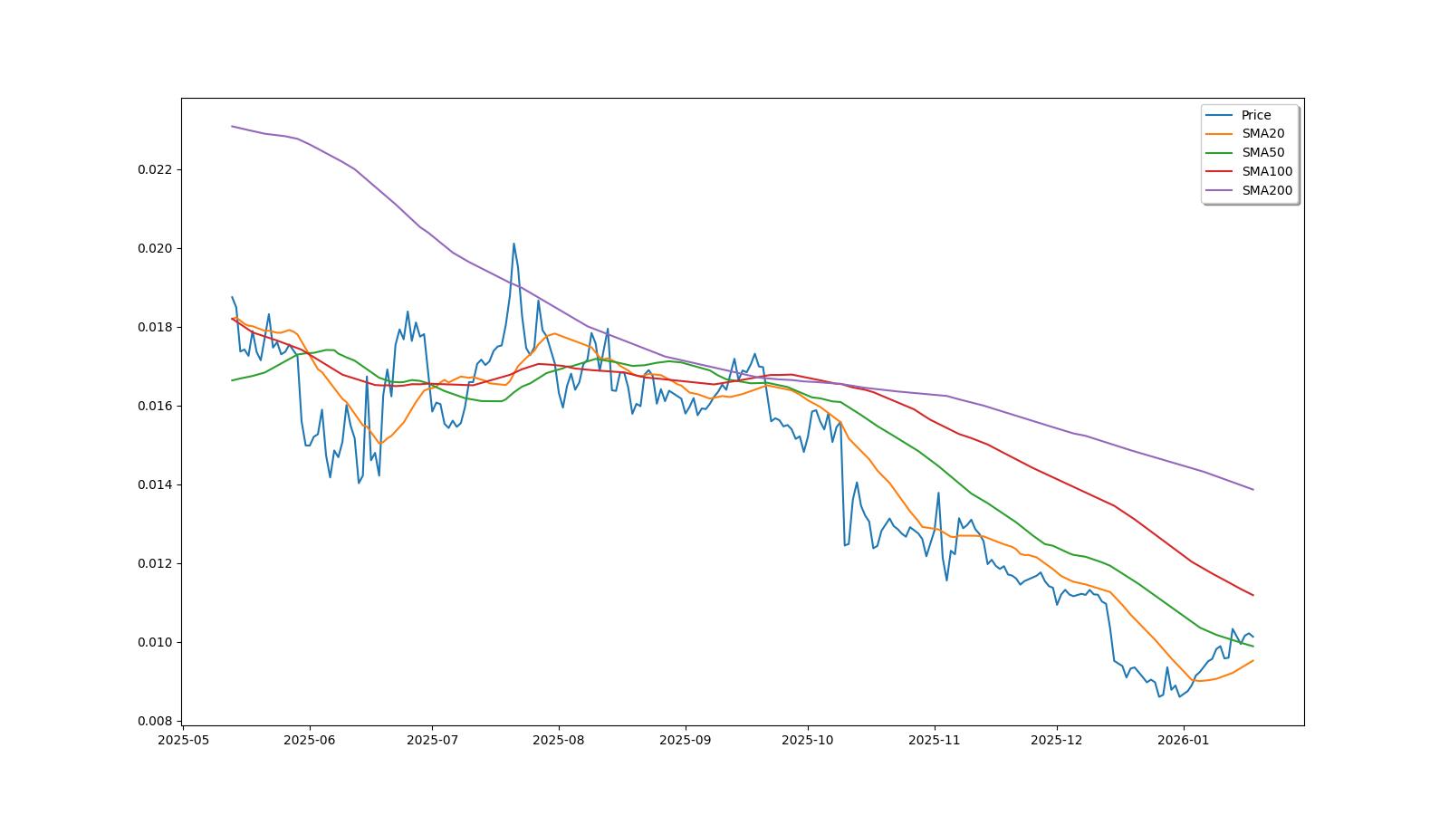 Threshold Network Token Simple Moving Averages