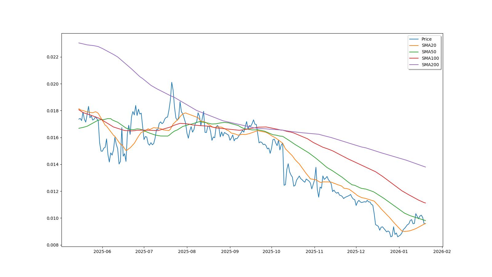 Threshold Network Token Simple Moving Averages