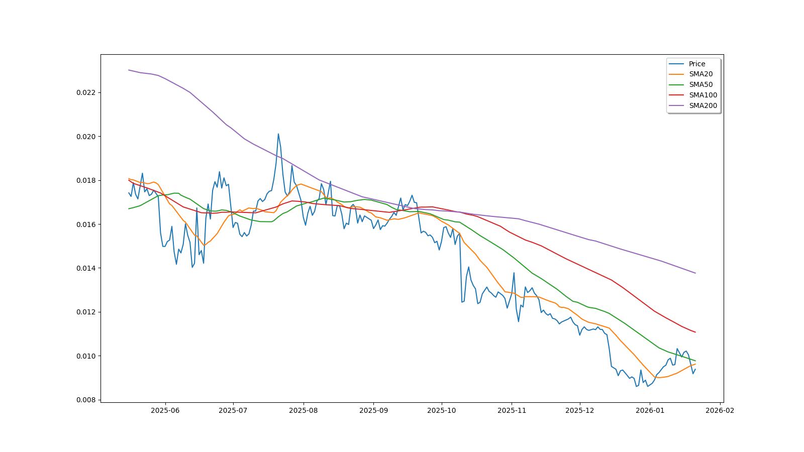Threshold Network Token Simple Moving Averages