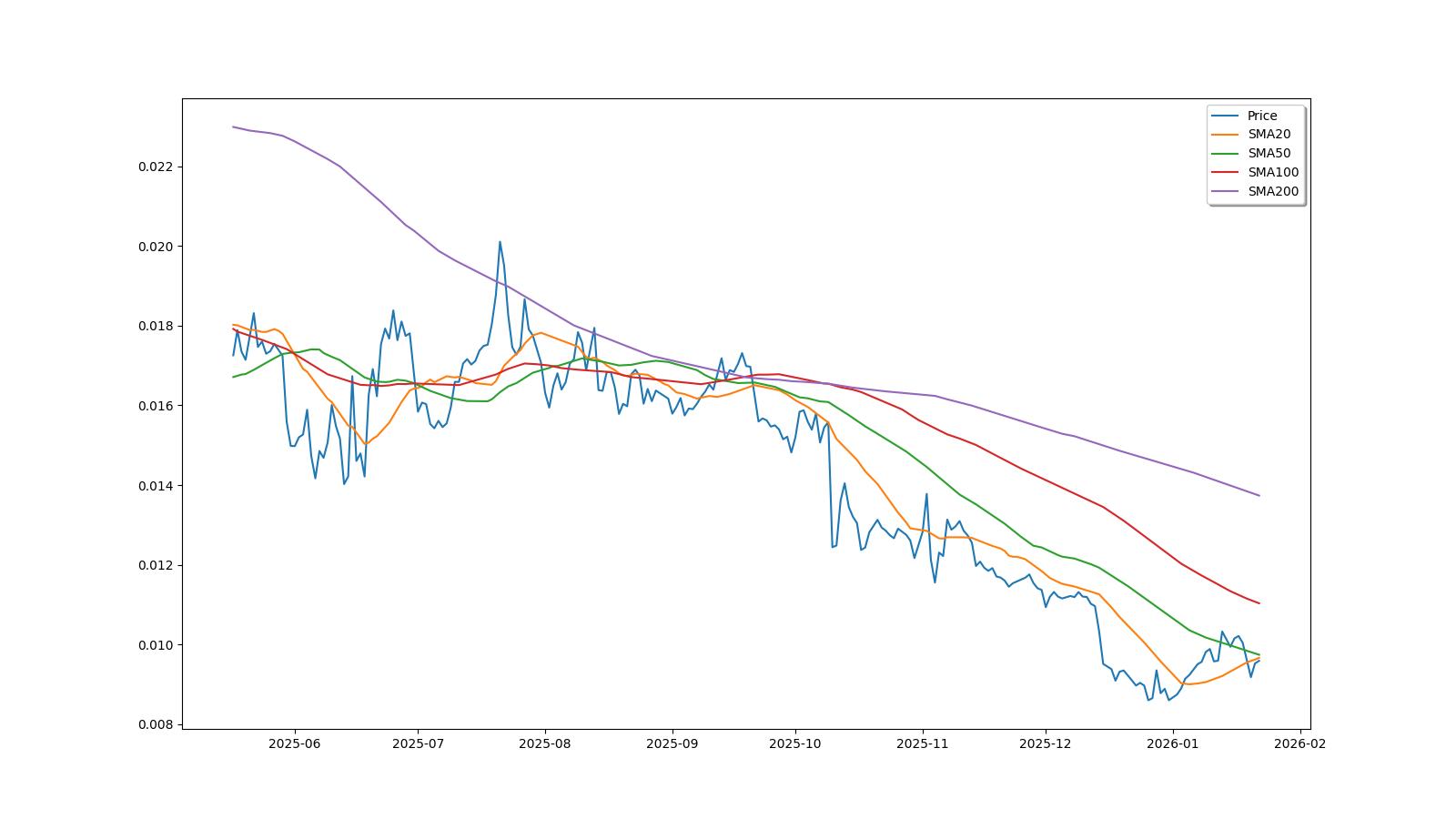Threshold Network Token Simple Moving Averages