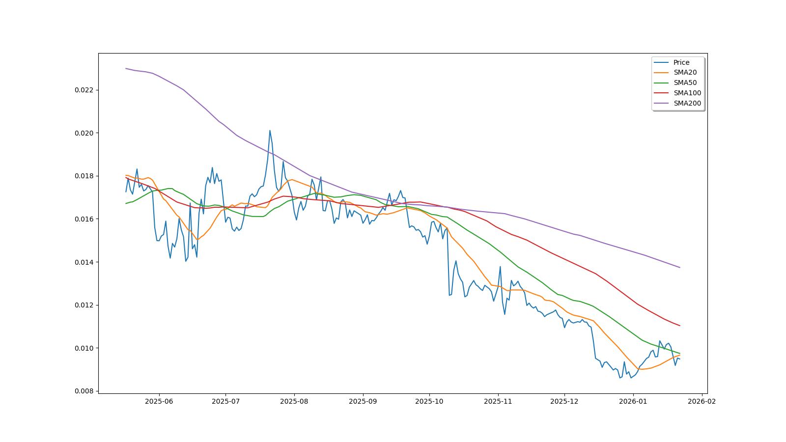 Threshold Network Token Simple Moving Averages
