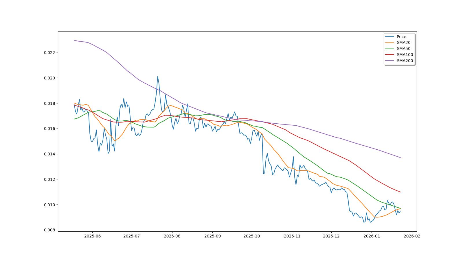 Threshold Network Token Simple Moving Averages
