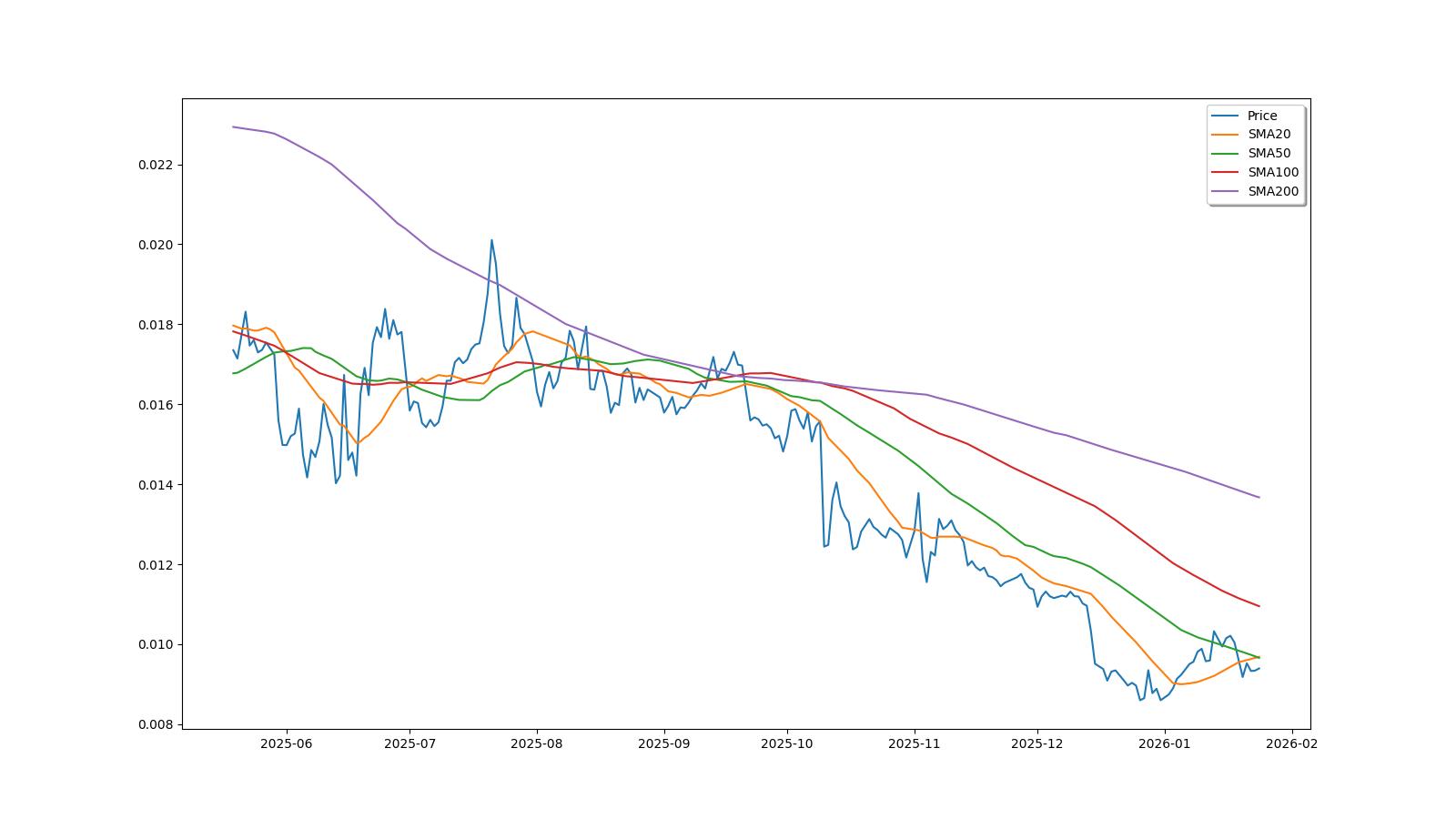 Threshold Network Token Simple Moving Averages