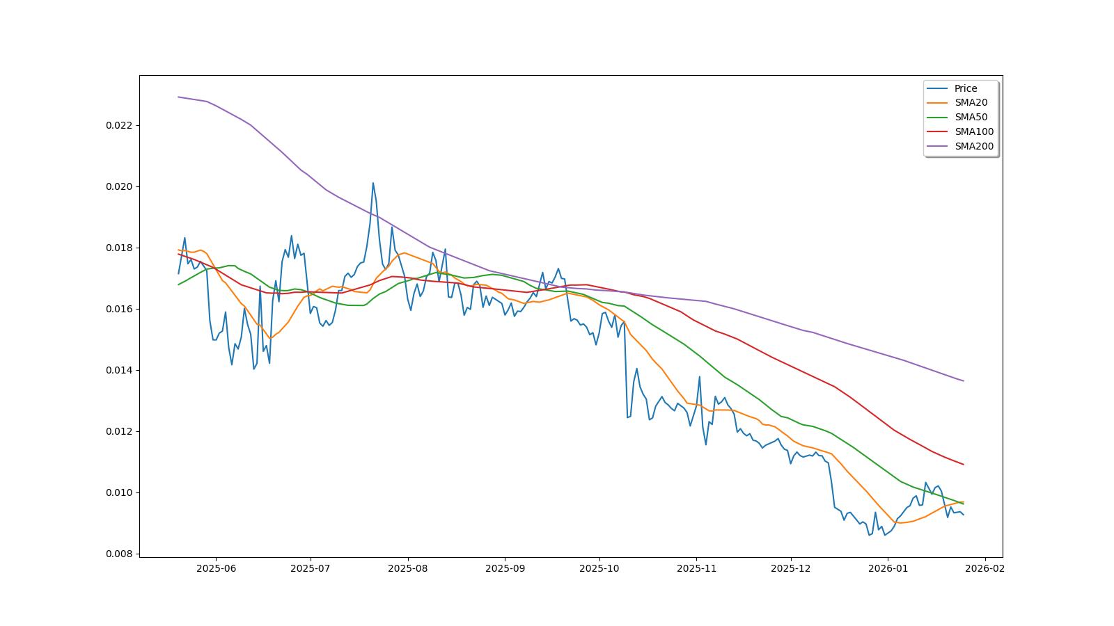 Threshold Network Token Simple Moving Averages