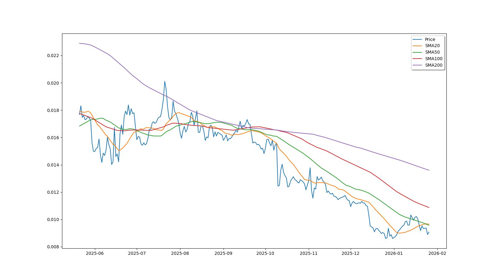 Threshold Network Token Simple Moving Averages