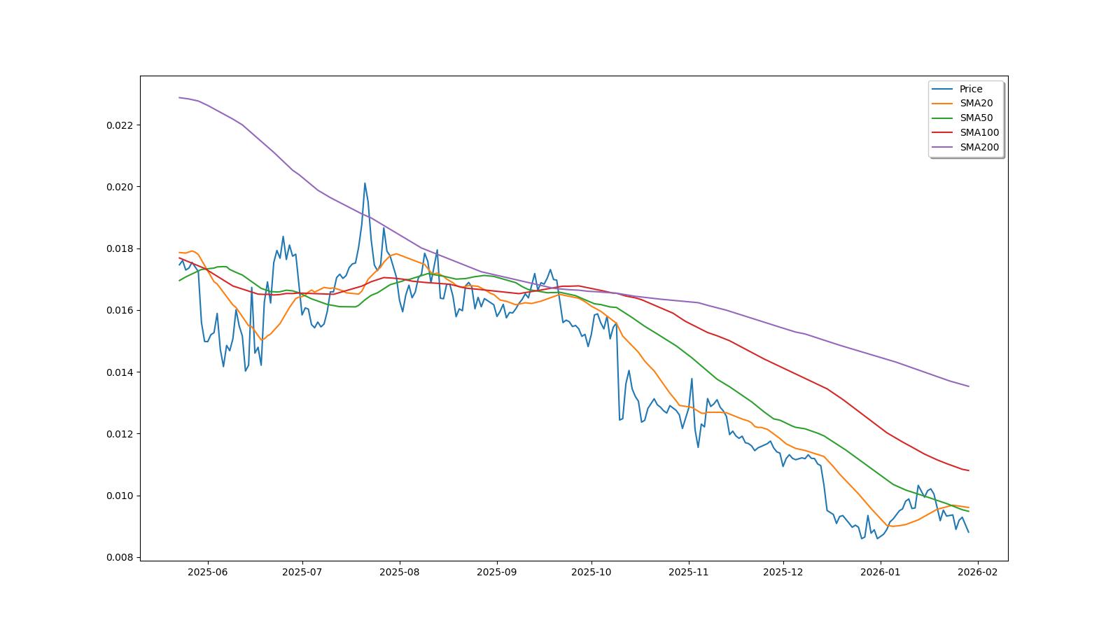 Threshold Network Token Simple Moving Averages