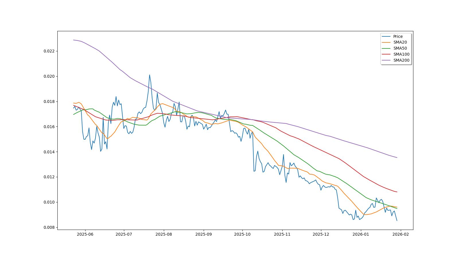Threshold Network Token Simple Moving Averages