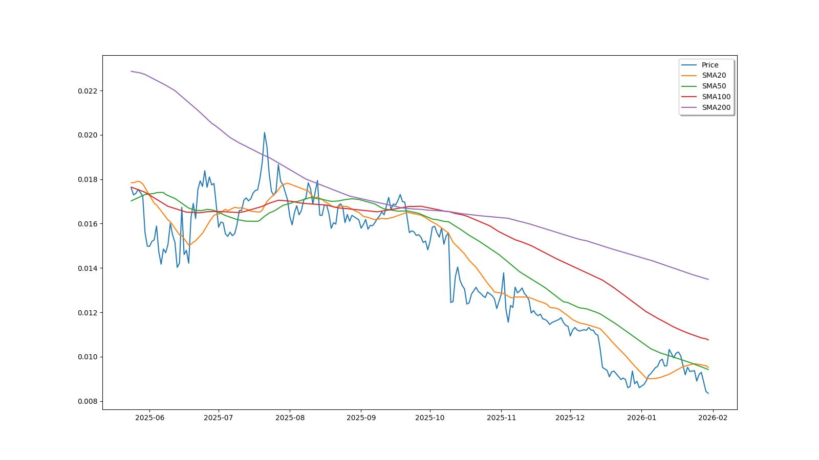 Threshold Network Token Simple Moving Averages