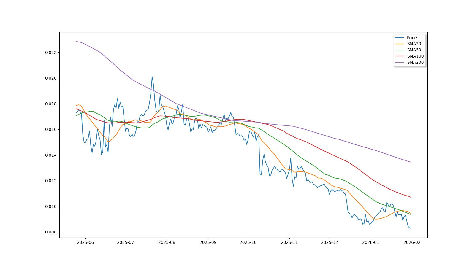 Threshold Network Token Simple Moving Averages