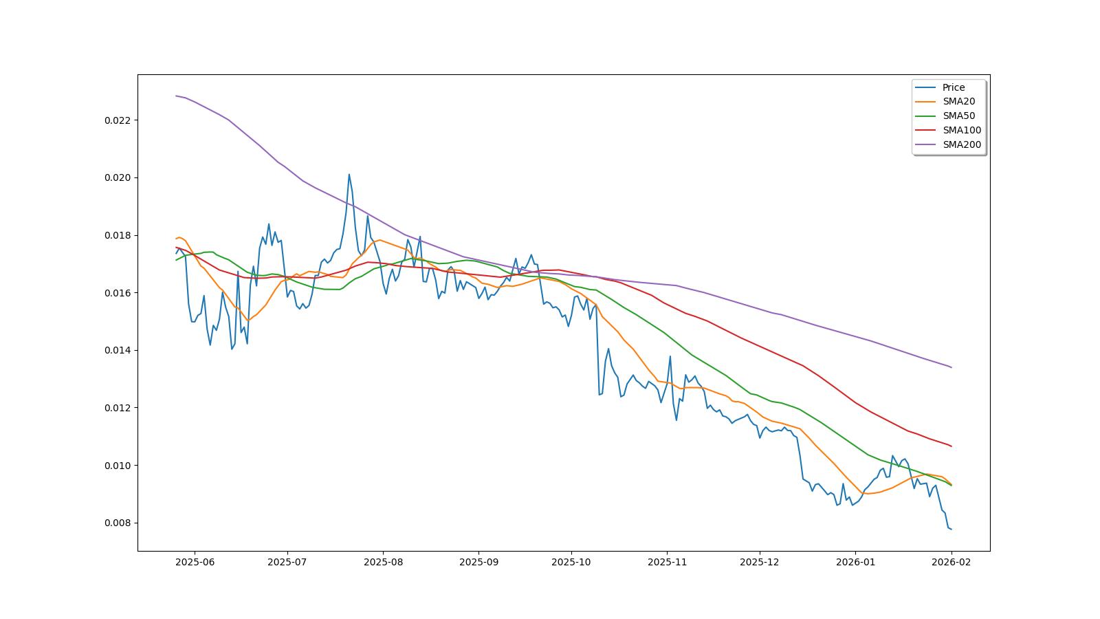 Threshold Network Token Simple Moving Averages