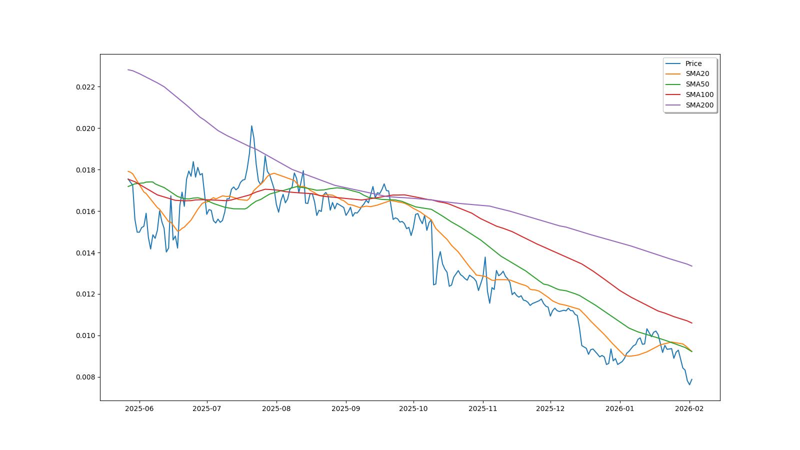 Threshold Network Token Simple Moving Averages