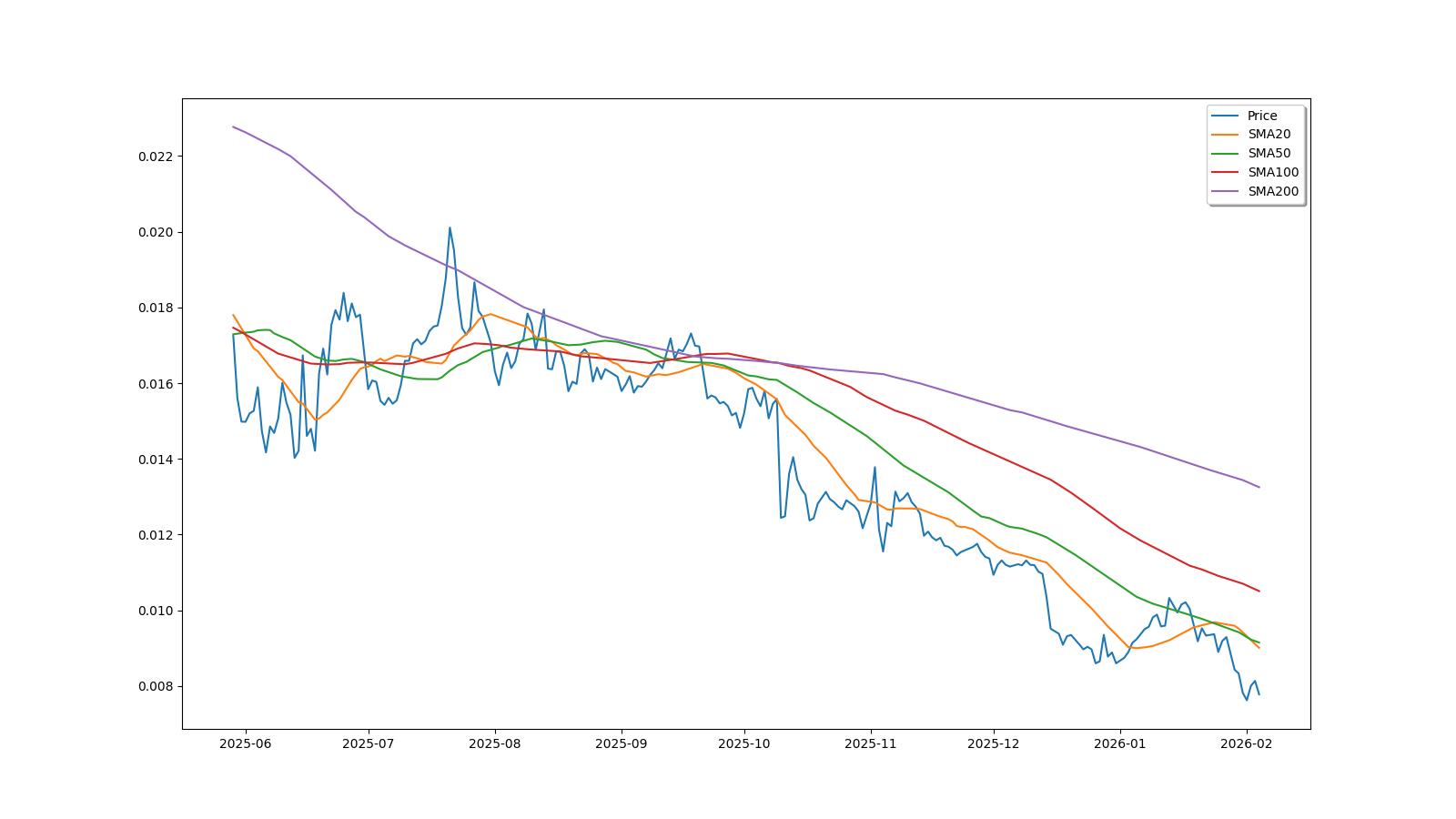 Threshold Network Token Simple Moving Averages