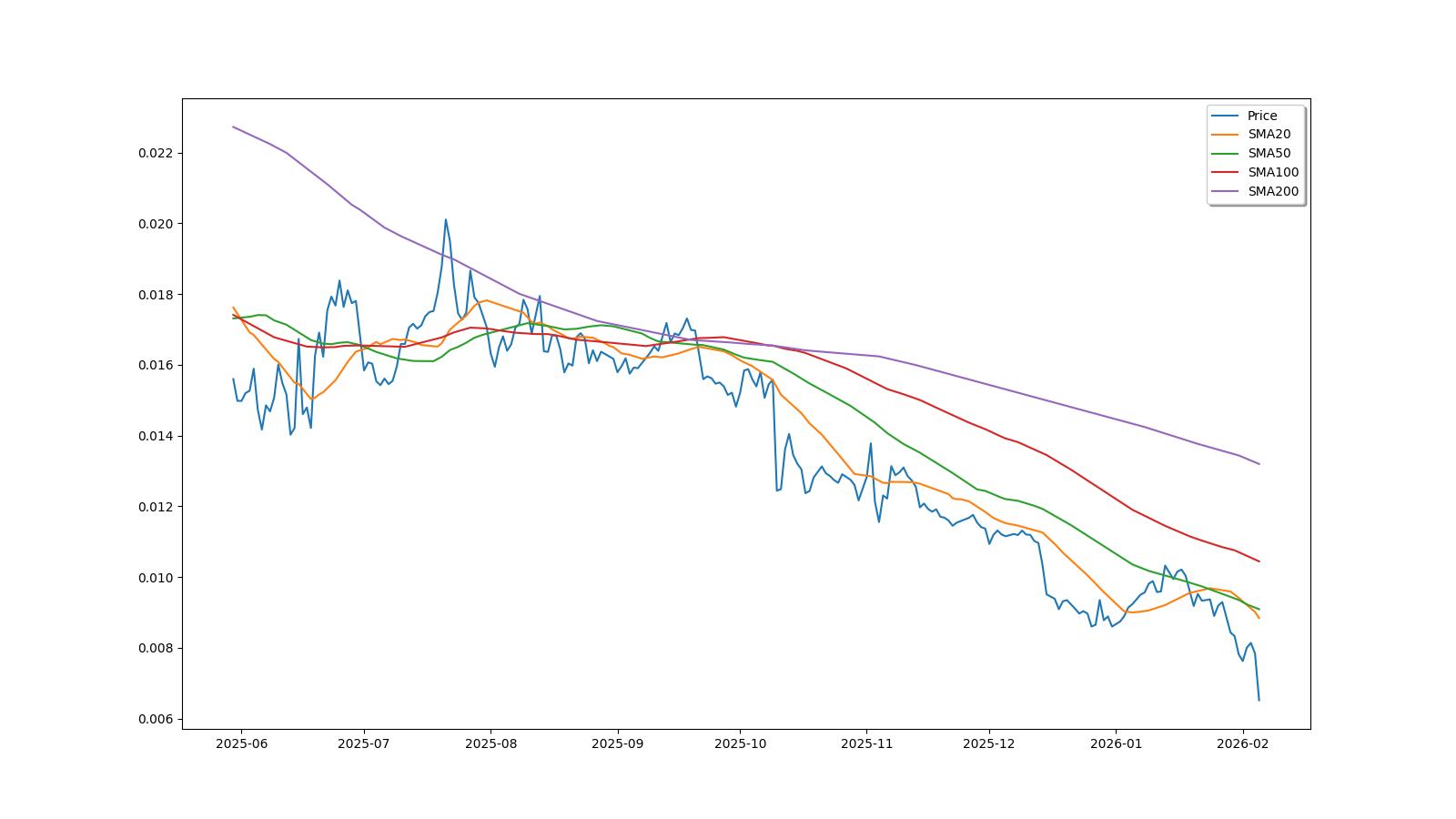 Threshold Network Token Simple Moving Averages