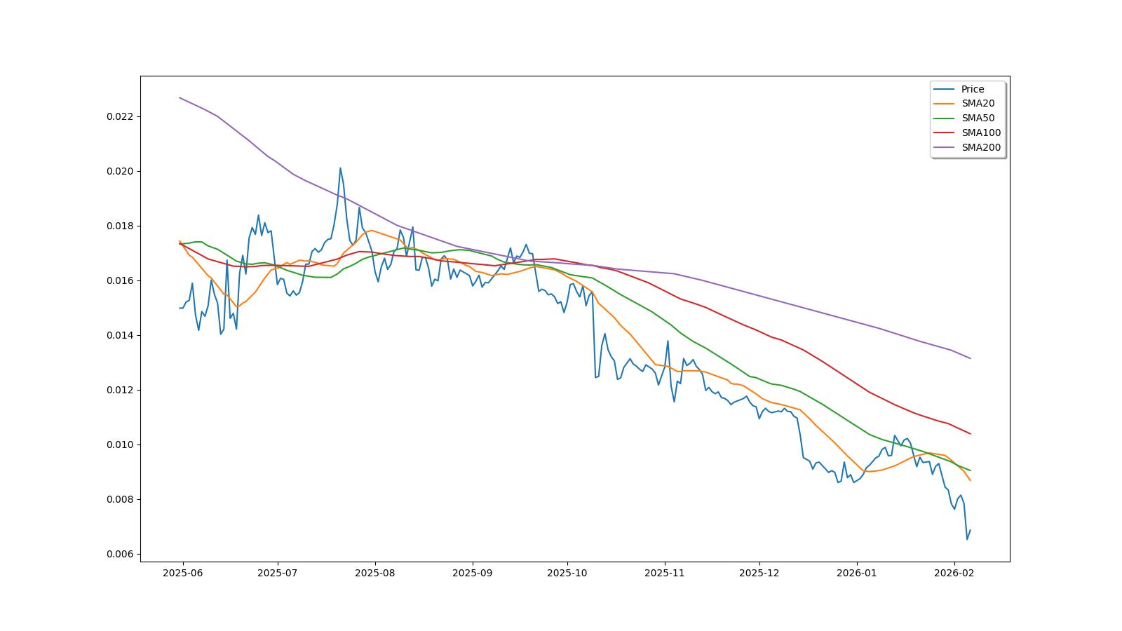 Threshold Network Token Simple Moving Averages