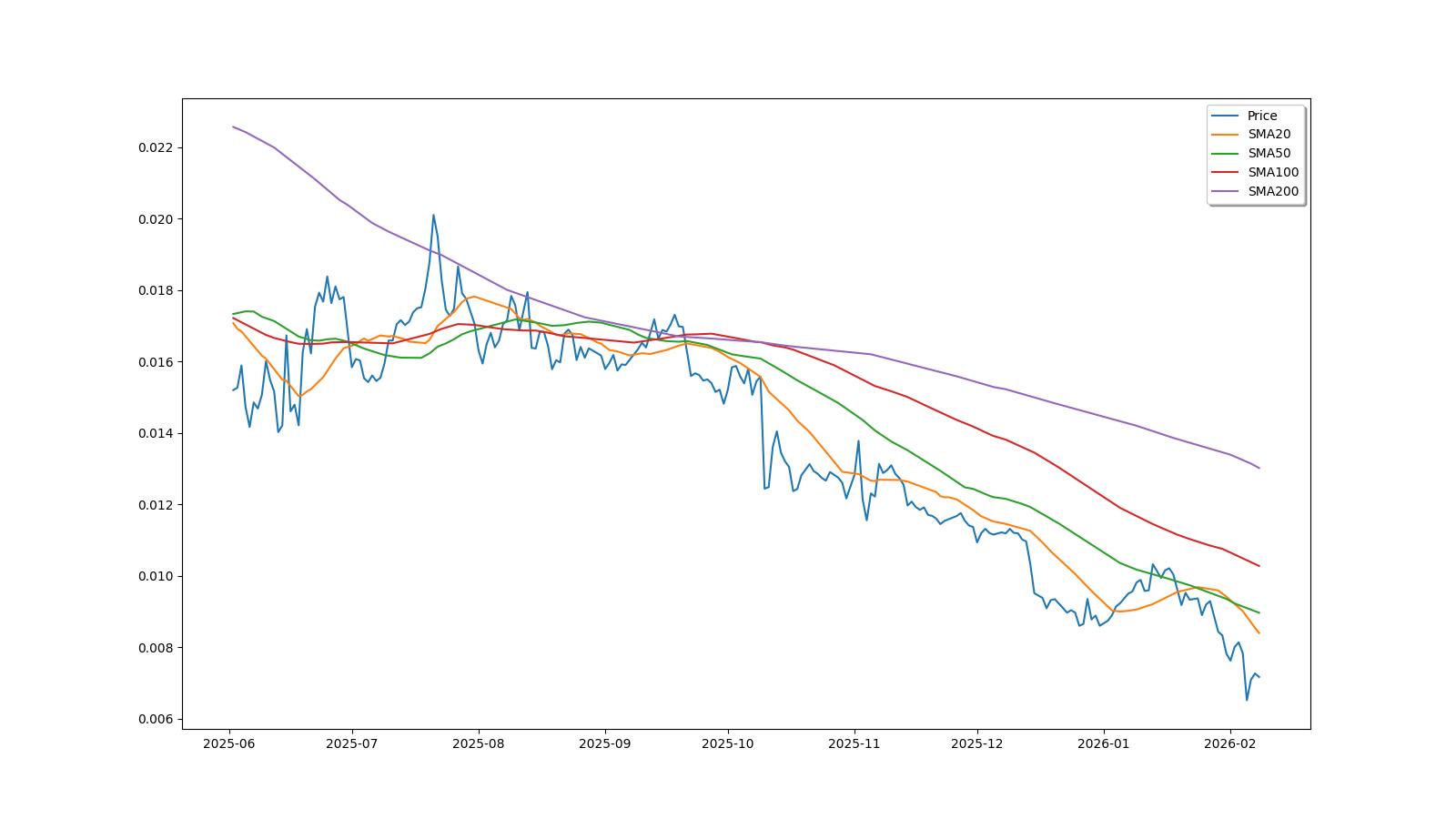 Threshold Network Token Simple Moving Averages