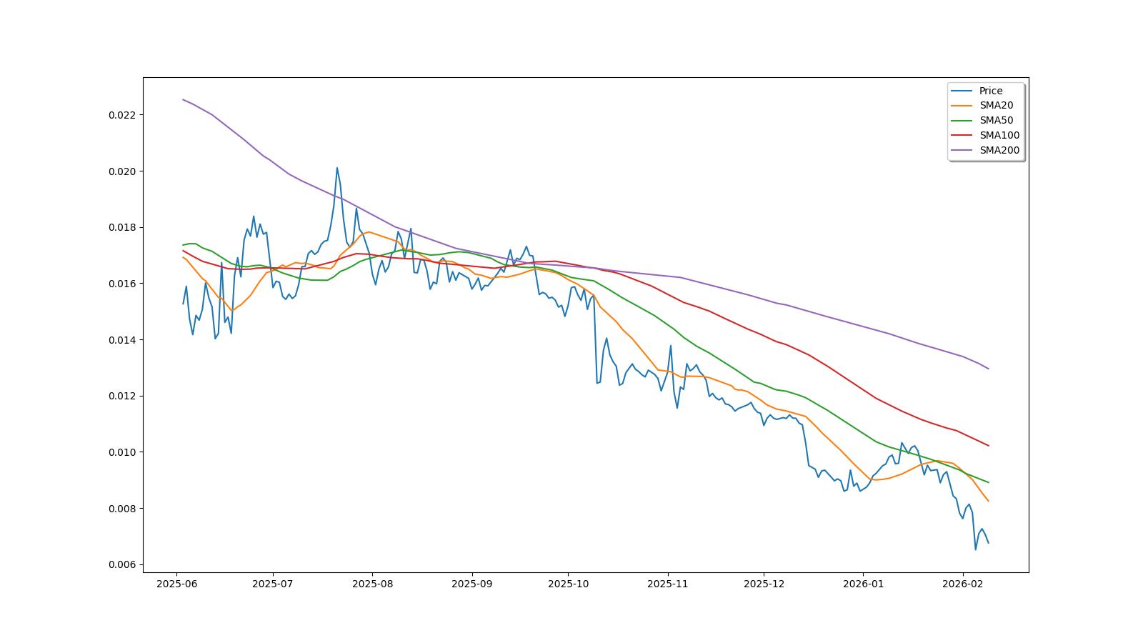 Threshold Network Token Simple Moving Averages