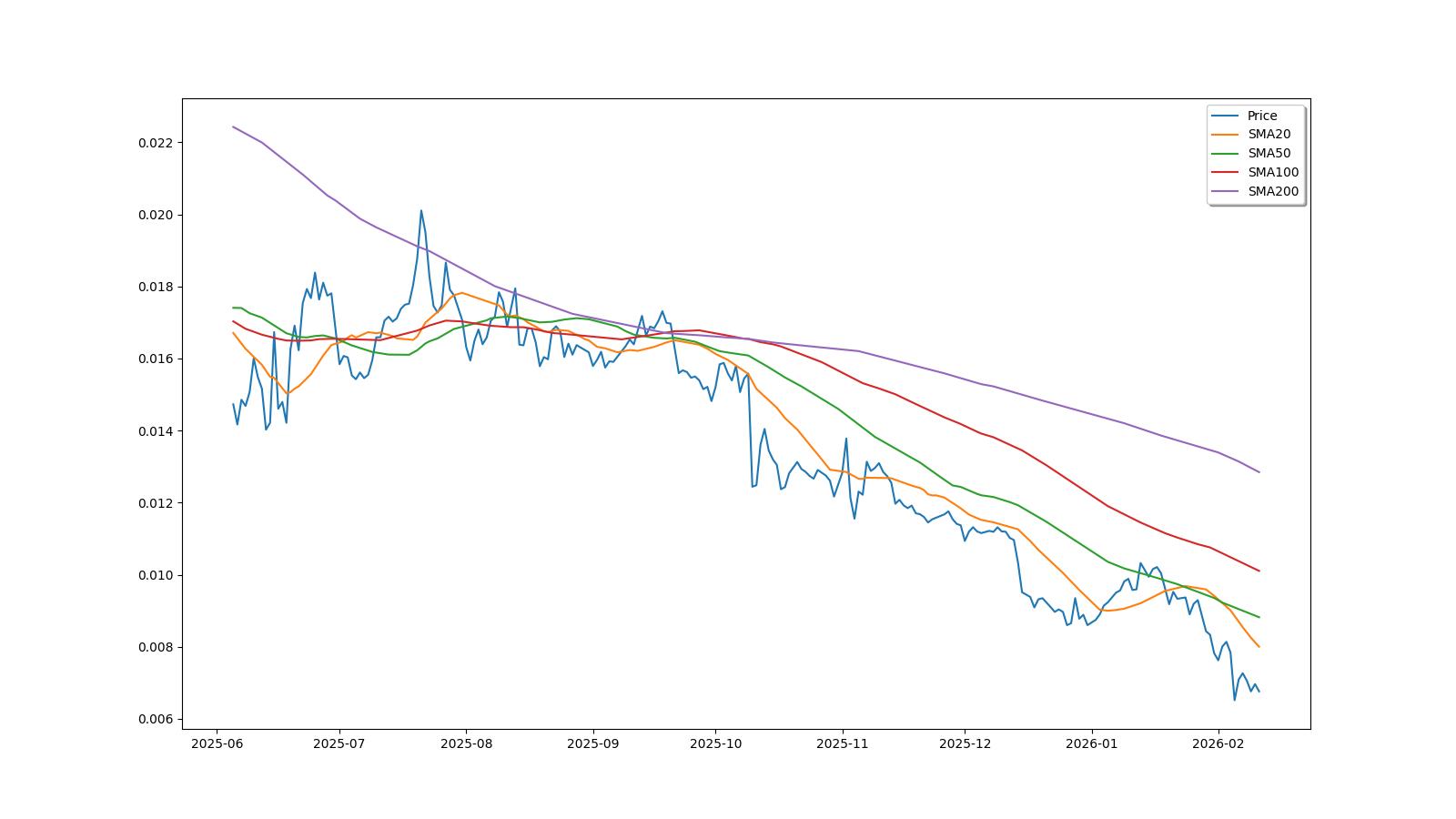 Threshold Network Token Simple Moving Averages