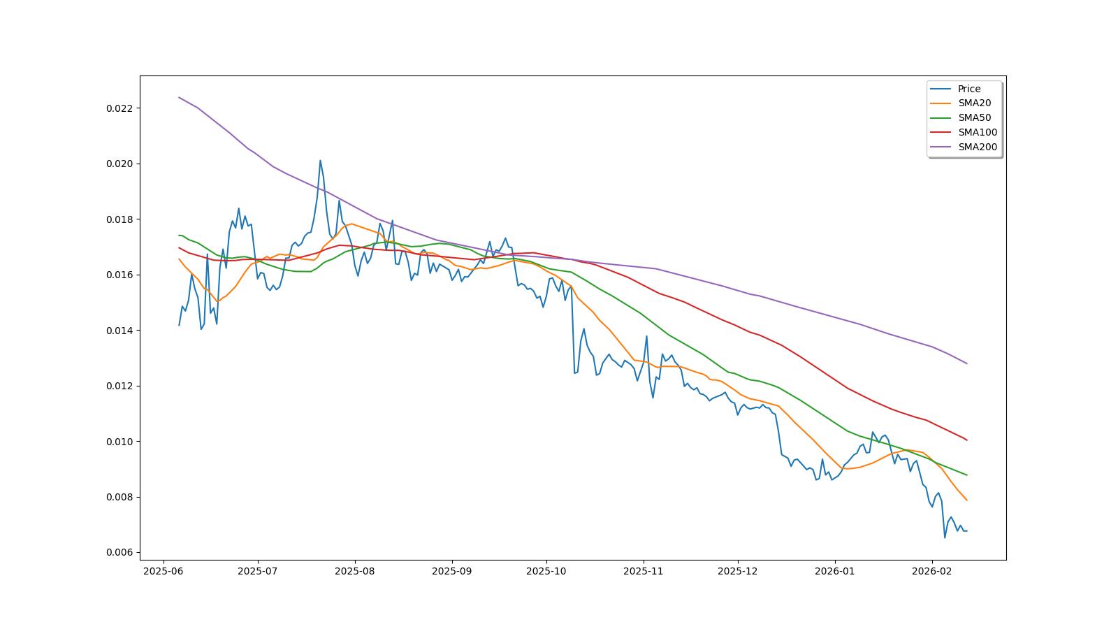 Threshold Network Token Simple Moving Averages