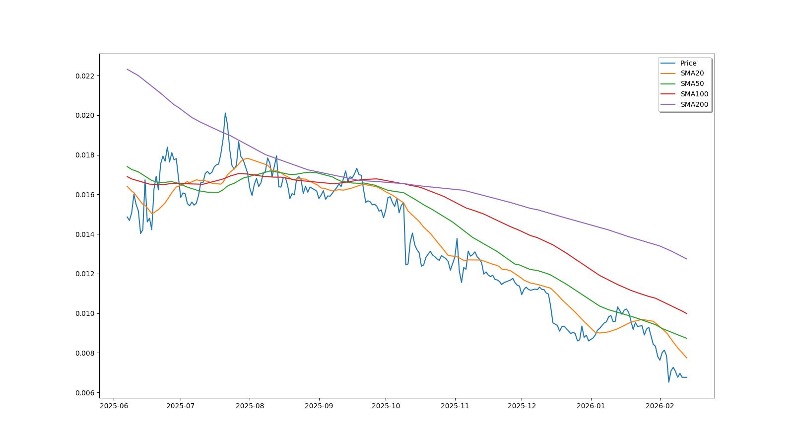 Threshold Network Token Simple Moving Averages