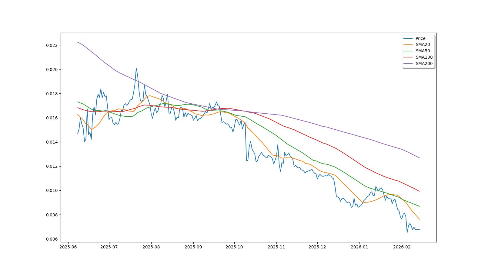 Threshold Network Token Simple Moving Averages
