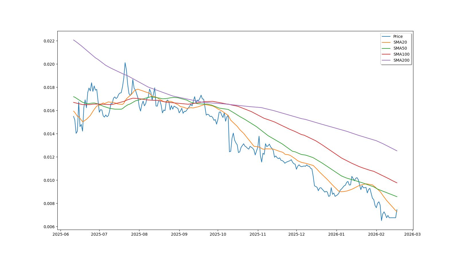 Threshold Network Token Simple Moving Averages