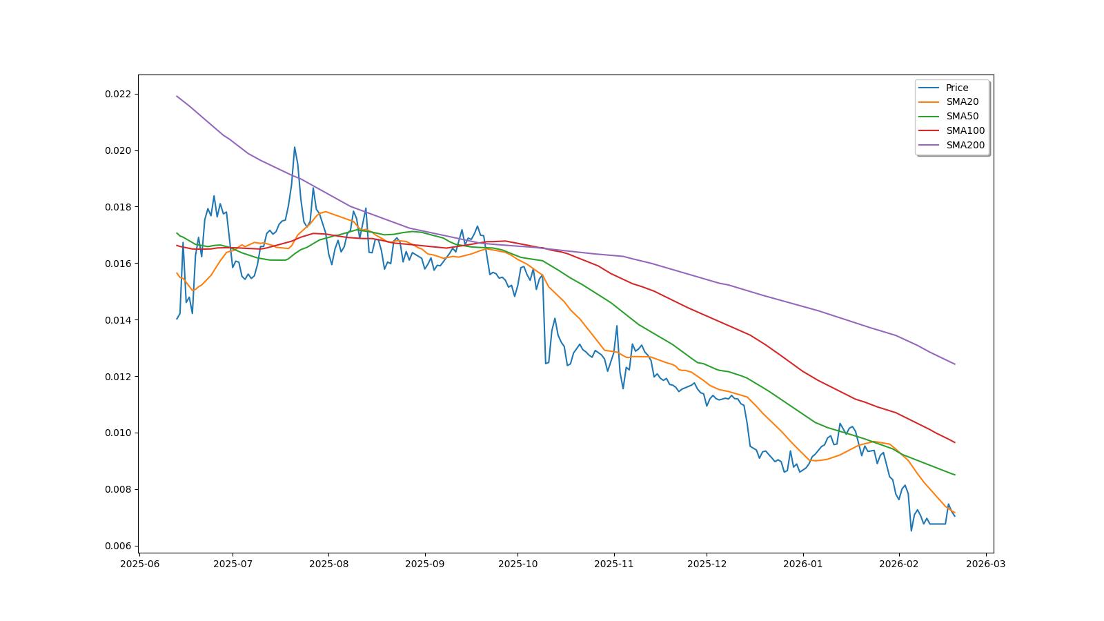 Threshold Network Token Simple Moving Averages