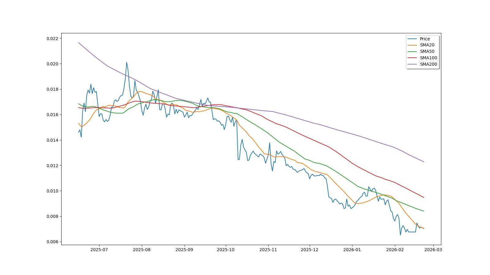 Threshold Network Token Simple Moving Averages