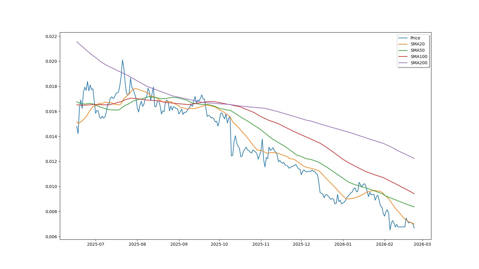 Threshold Network Token Simple Moving Averages