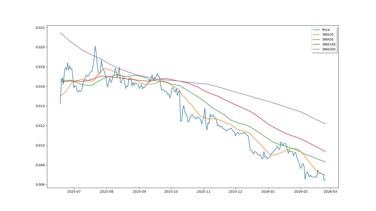 Threshold Network Token Simple Moving Averages