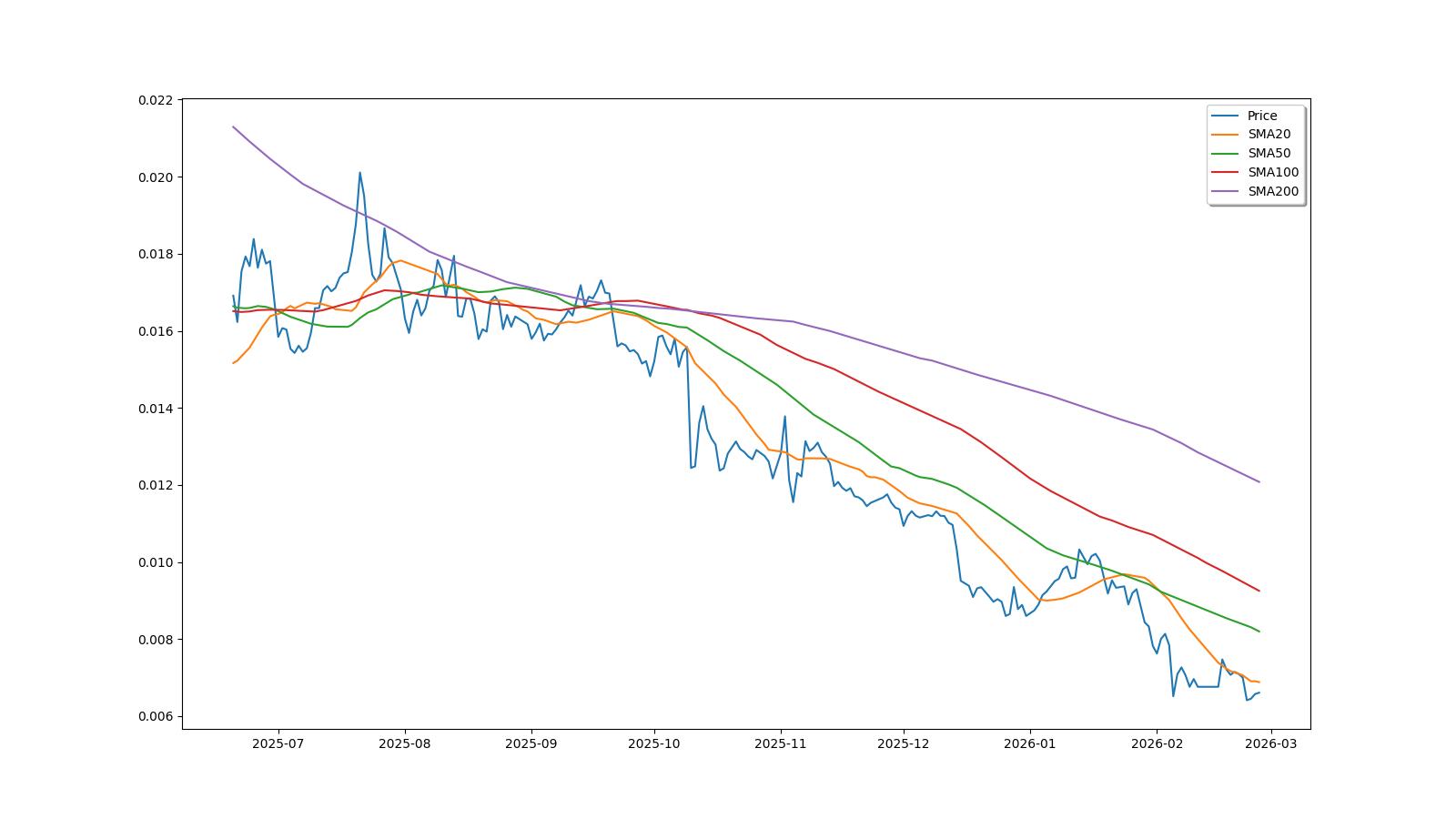 Threshold Network Token Simple Moving Averages