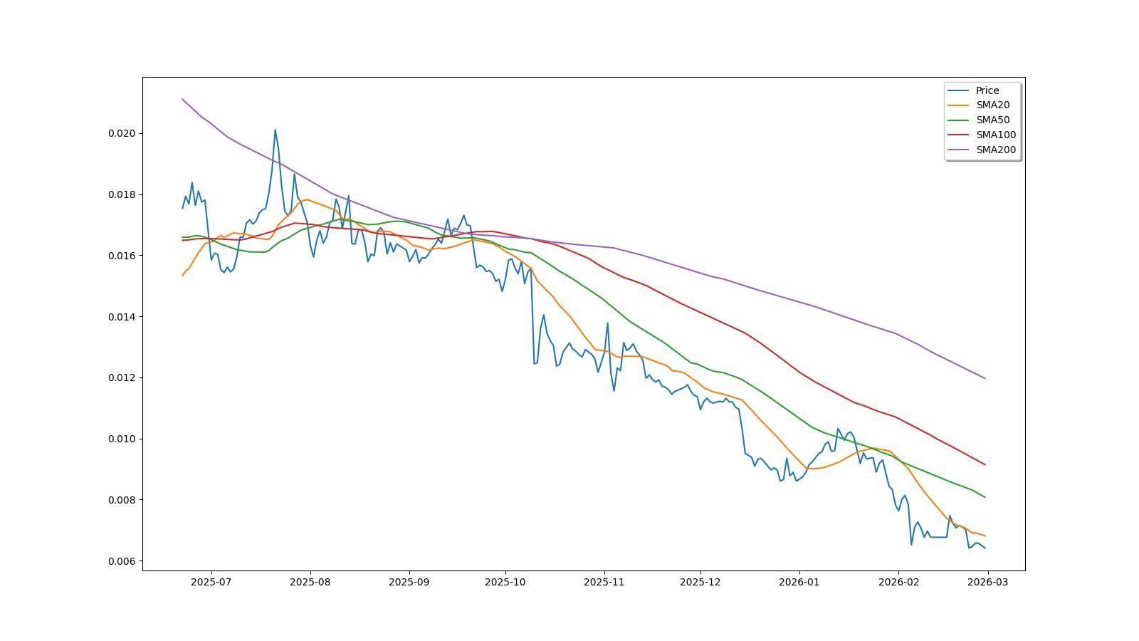 Threshold Network Token Simple Moving Averages