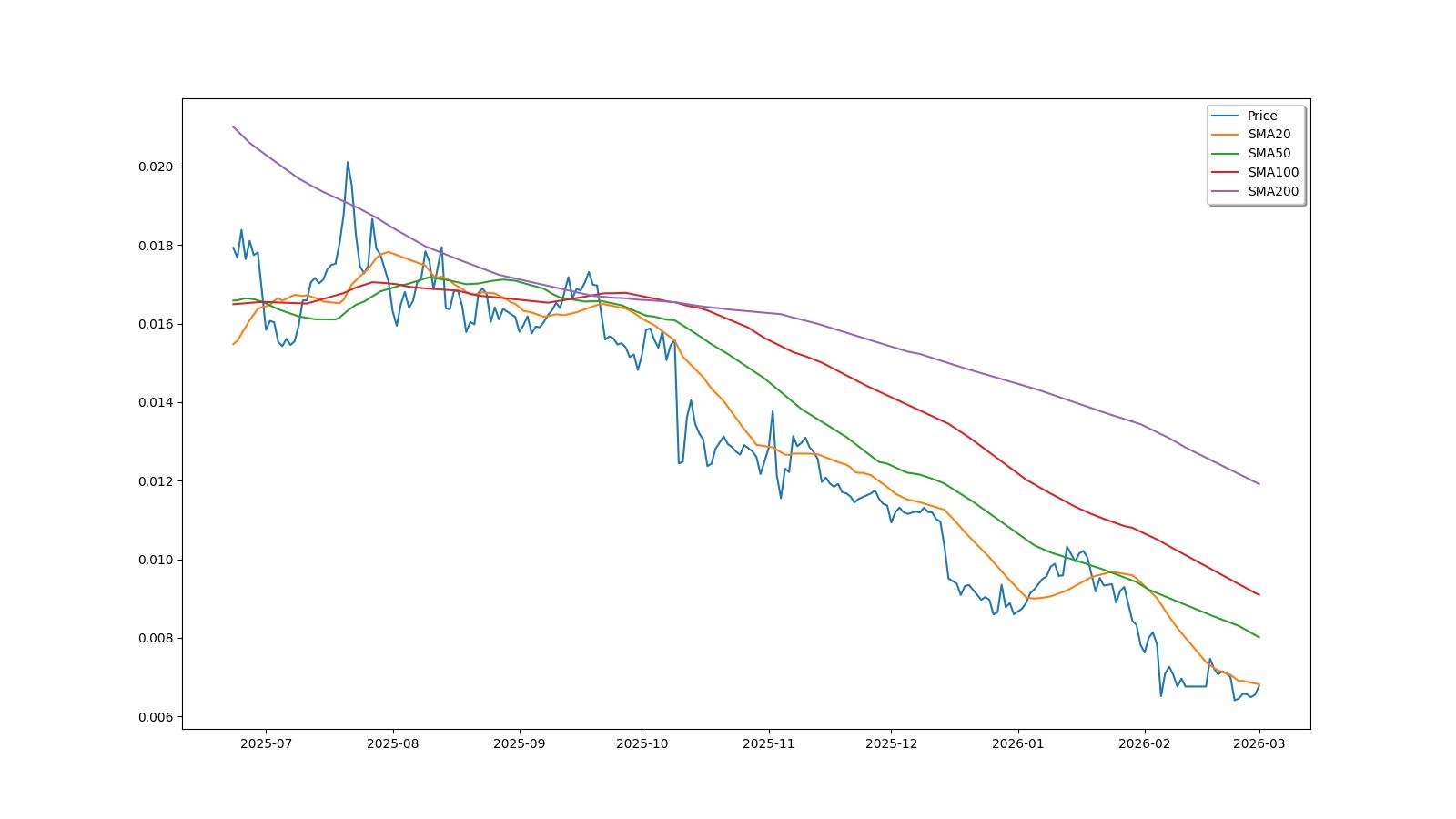Threshold Network Token Simple Moving Averages