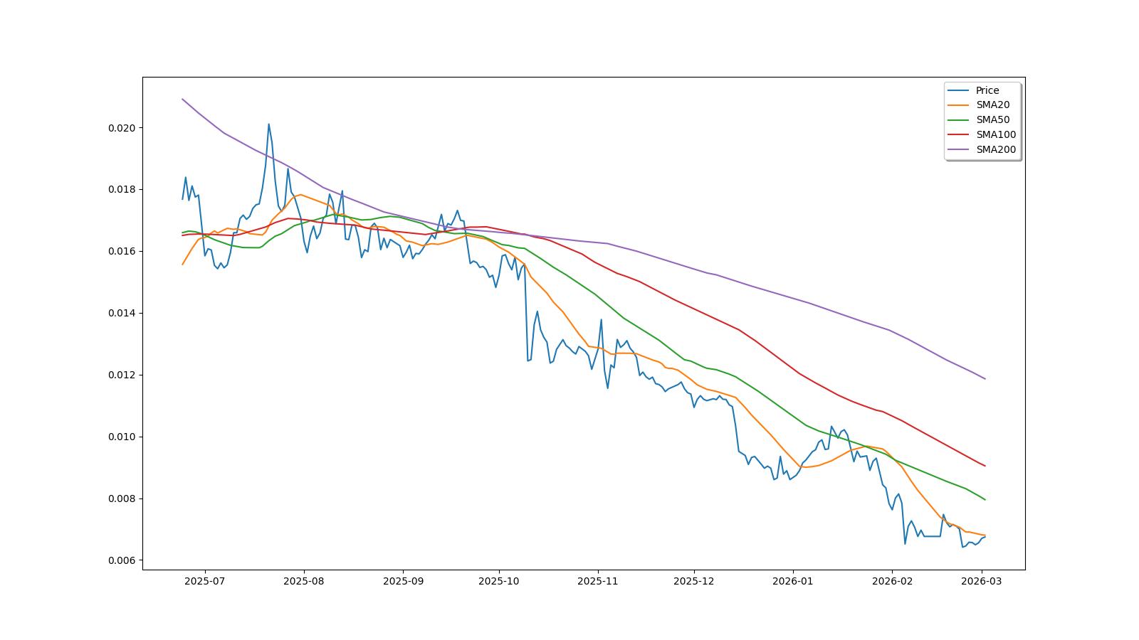 Threshold Network Token Simple Moving Averages