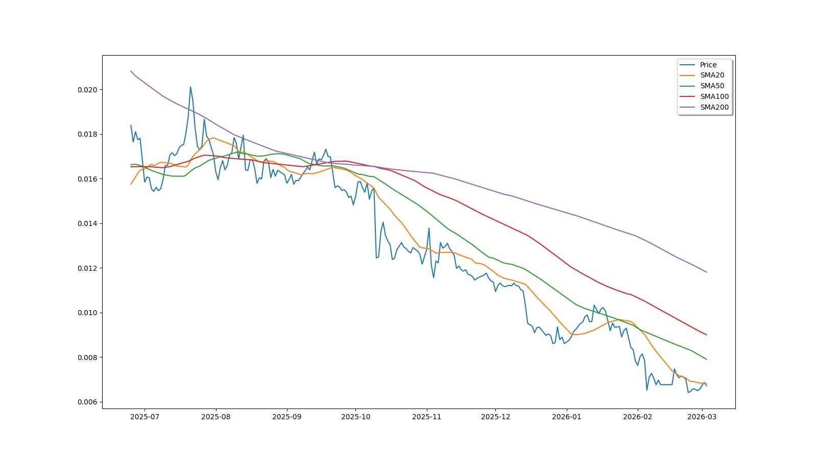 Threshold Network Token Simple Moving Averages