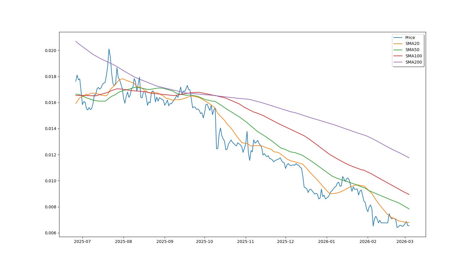 Threshold Network Token Simple Moving Averages